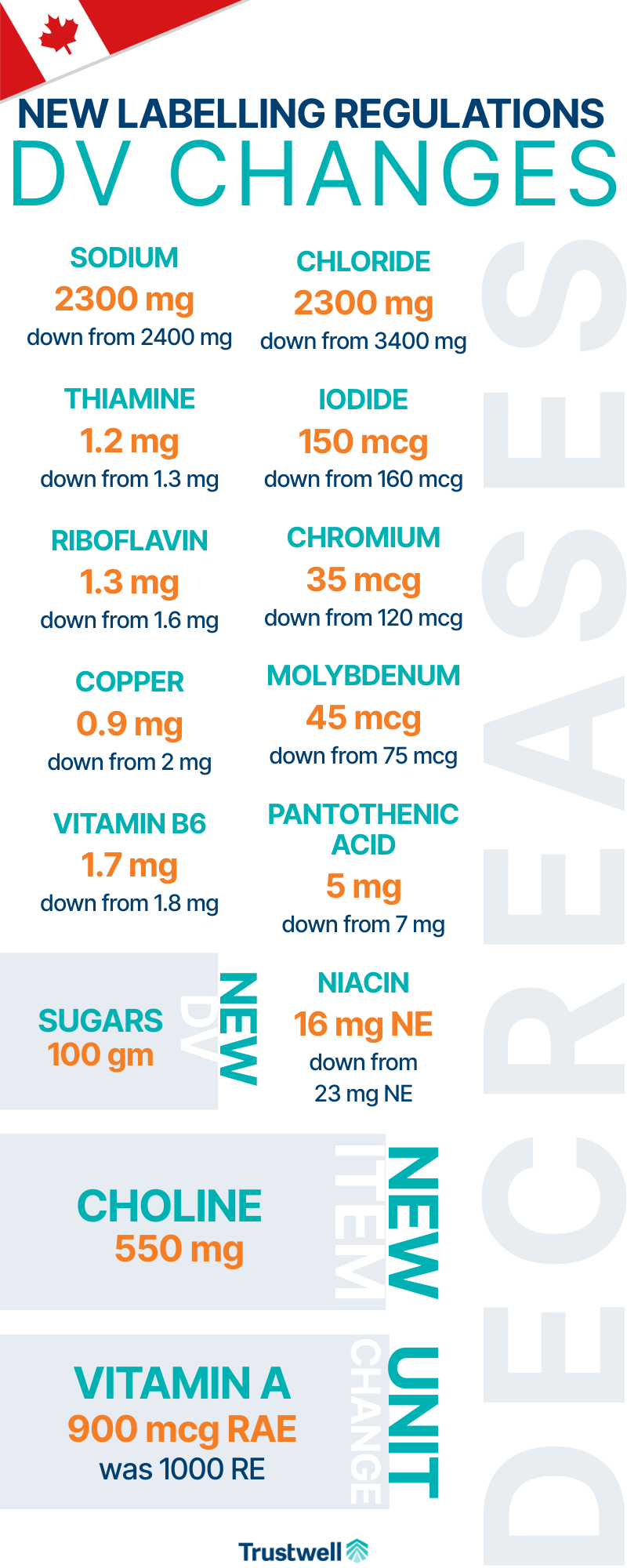 Health Canada's Nutrition Facts Table Nutrient Changes Part 2 | ESHA ...