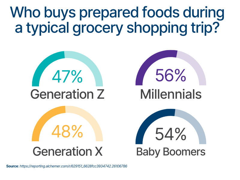 The Evolution of the Grocerant: How Grocery Stores Are Redefining Dining