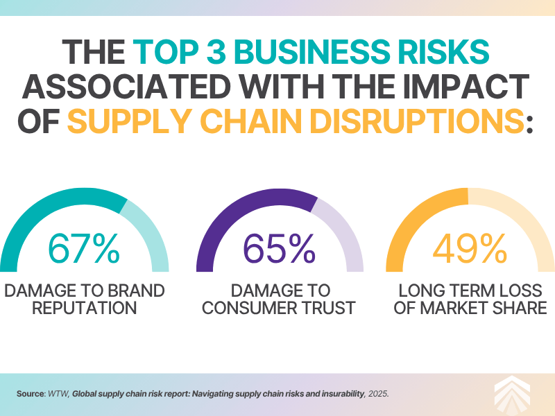 The Essential Guide to Food Supply Chain Risk Management