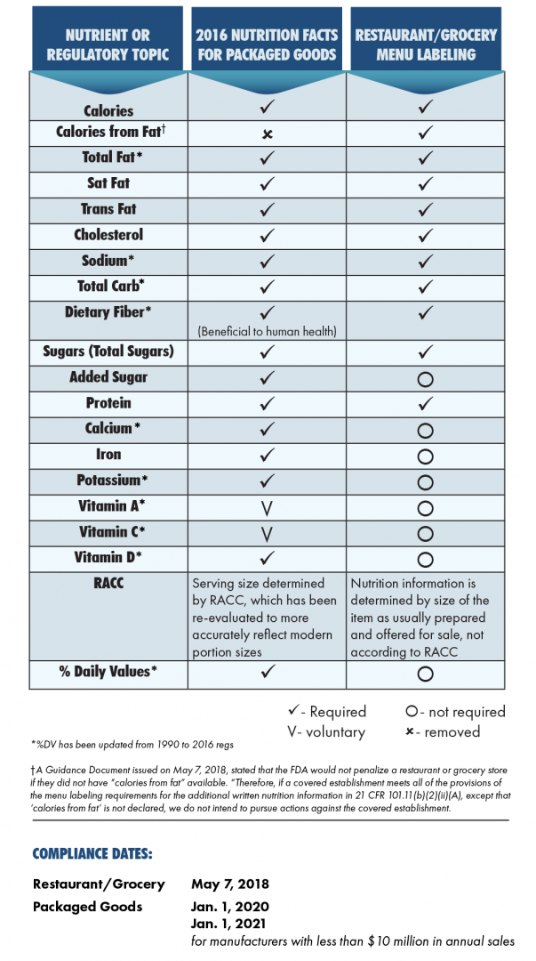 FDA Regulations: Menu Labeling vs Food Labeling | ESHA Research