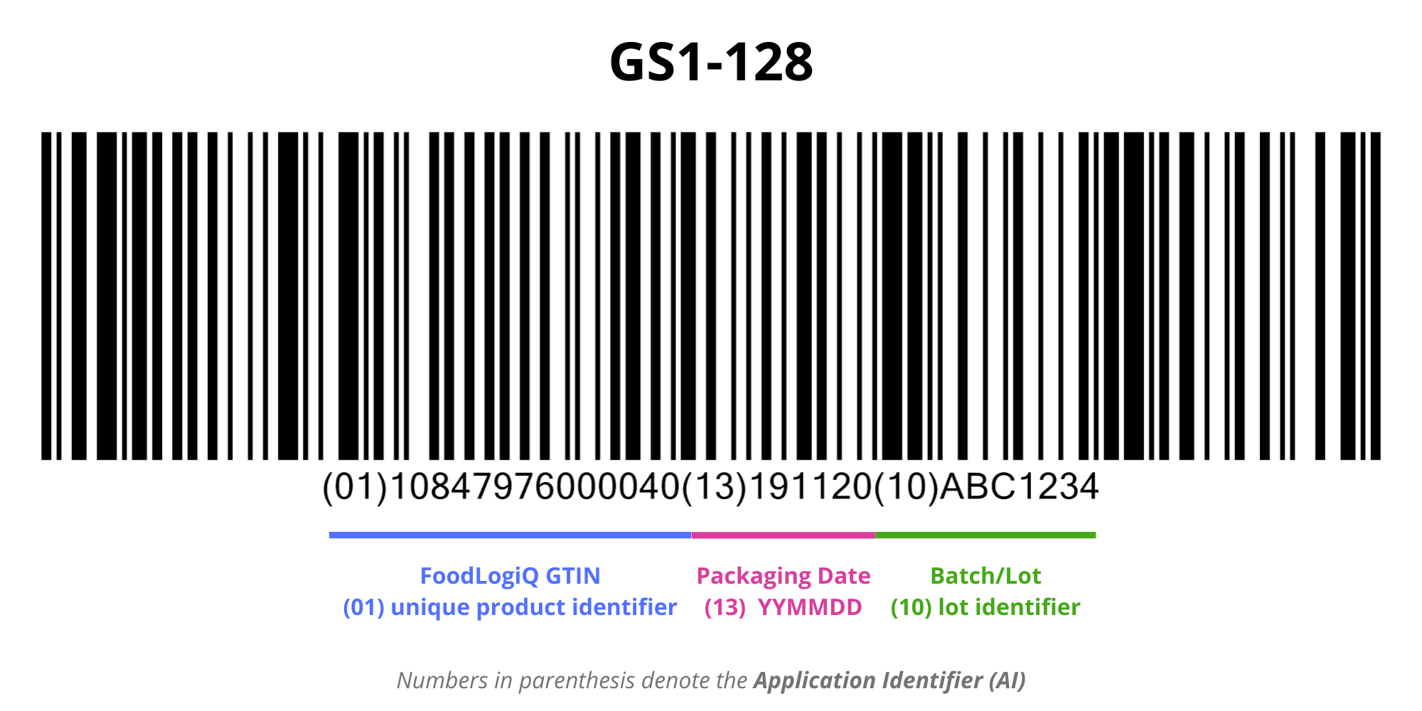 What is a GS1-128 Barcode?