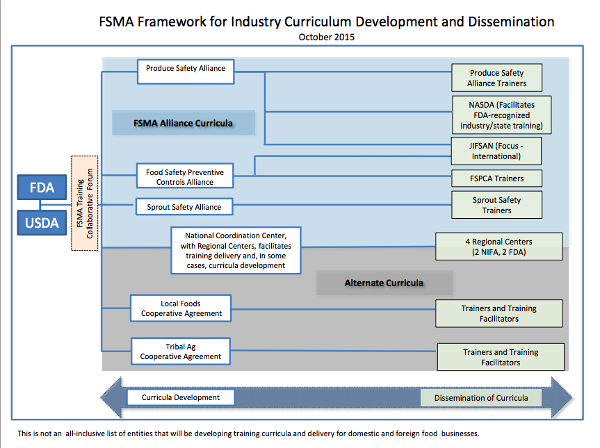 Why FSMA Training Is Key & The FDA Plan