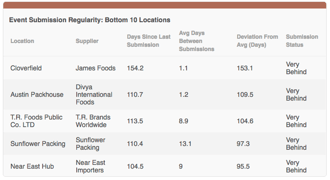 Actively Monitor Your Suppliers with FoodLogiQ's Track + Trace Enhanced ...