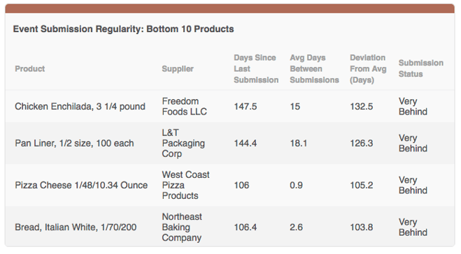 Actively Monitor Your Suppliers with FoodLogiQ's Track + Trace Enhanced ...