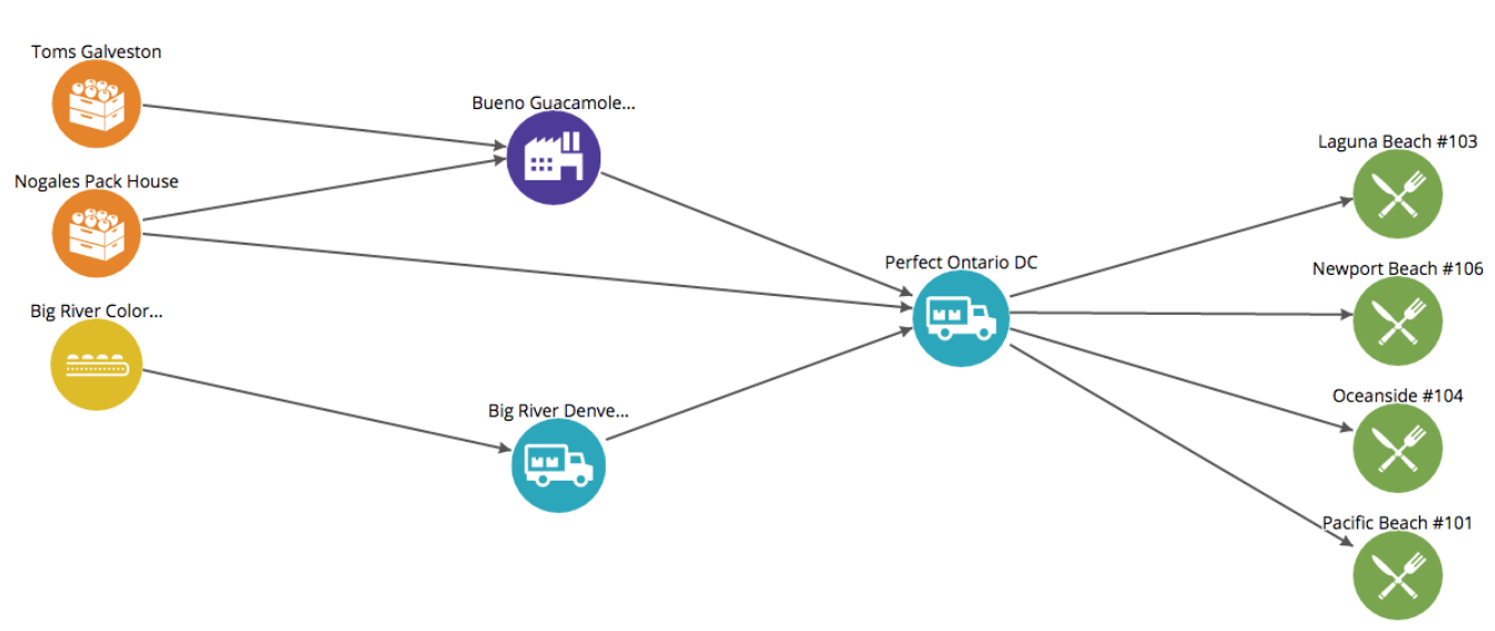 Actively Monitor Your Suppliers with FoodLogiQ's Track + Trace Enhanced ...