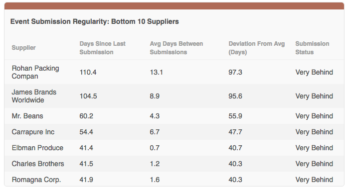 Actively Monitor Your Suppliers with FoodLogiQ's Track + Trace Enhanced ...