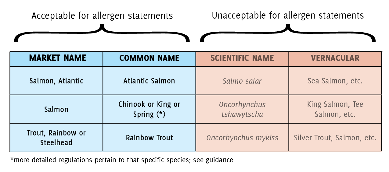 FDA Allergen Statement Labeling: Synonyms, Species, and Types | ESHA ...