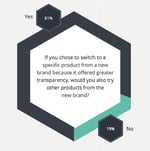 Why Consumers Will Pay More for Complete Transparency