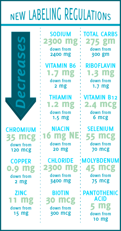 FDA Nutrition Facts Label Nutrient Changes Part 2 | ESHA Research