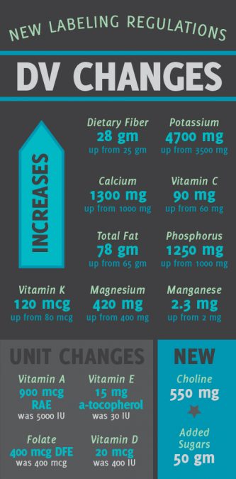 FDA Nutrition Facts Label Nutrient Changes Part 1 | ESHA Research