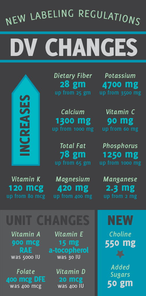 FDA Nutrition Facts Label Nutrient Changes Part 1 | ESHA Research
