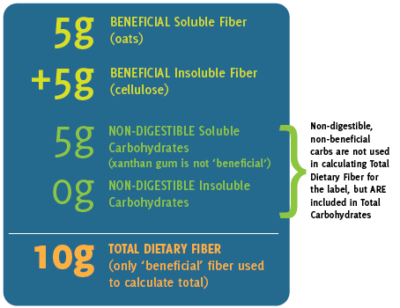 Dietary Fiber on the Nutrition Facts Label | ESHA Research