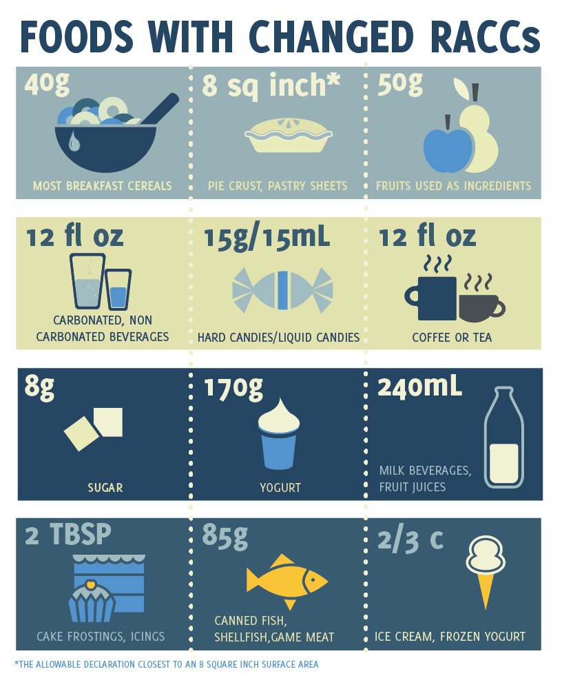How the New RACC Changes Could Impact Your Nutrition Facts Label | ESHA ...