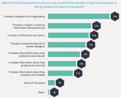 Why Consumers Will Pay More for Complete Transparency